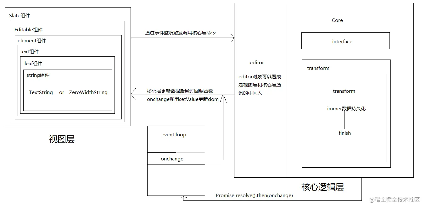 slate学习总结slate简介 引用官方文档的话：Slate是一款轻量级，可完全自定义（通过实现一系列的插件），可受控 - 掘金