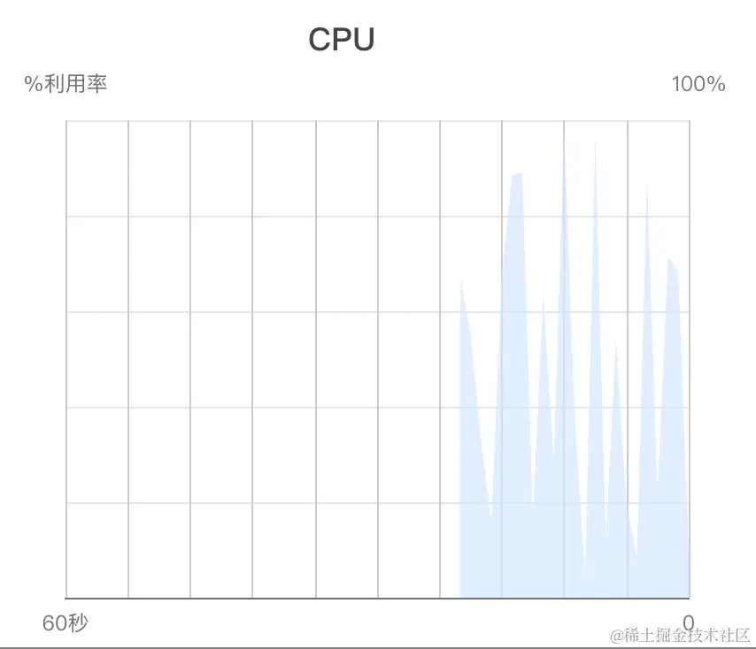 vue3+echarts实现任务管理器CPU性能图（window版）通过vue3+echarts来实现一个CPU性能图（ - 掘金