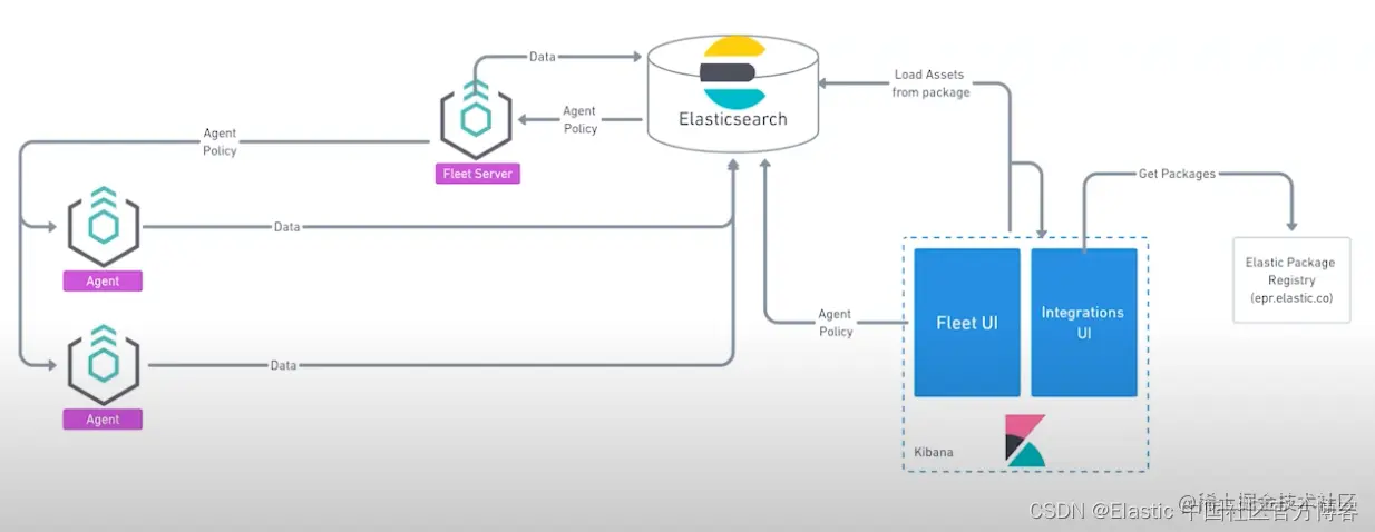 Observability：我们该选 Beats 还是 Elastic Agents 来采集数据除了 Logstash 掘金 