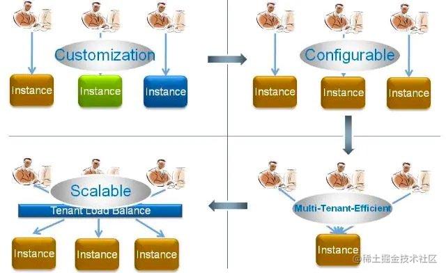 Multi-tenant system design - Moment For Technology