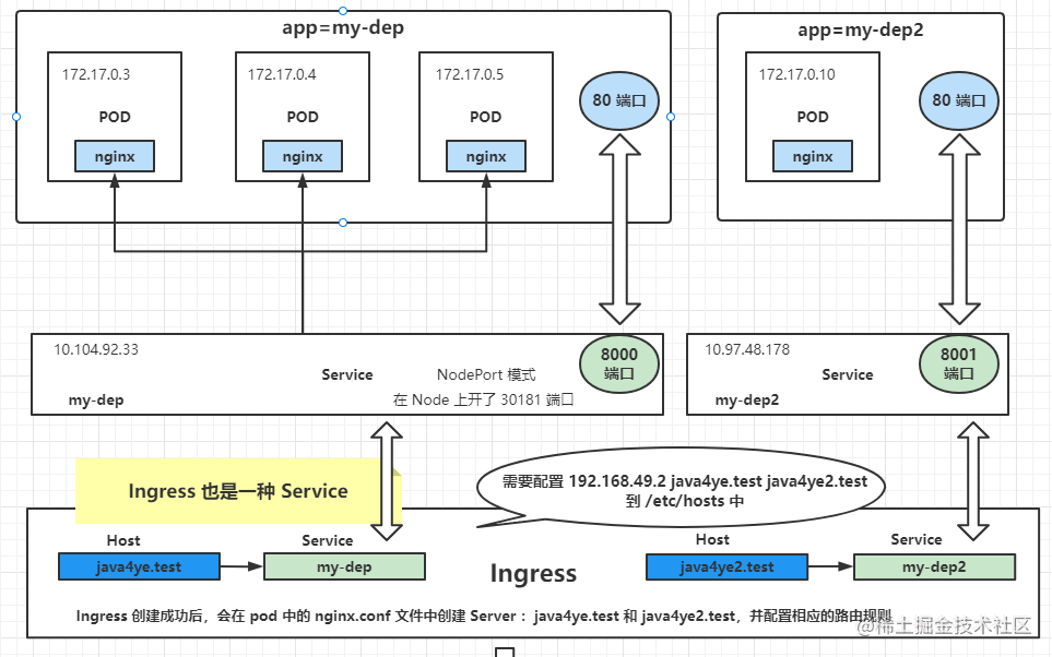 用 k8s+Ingress+Traefik 搭建一个外网可以访问的 Web 服务 - 掘金