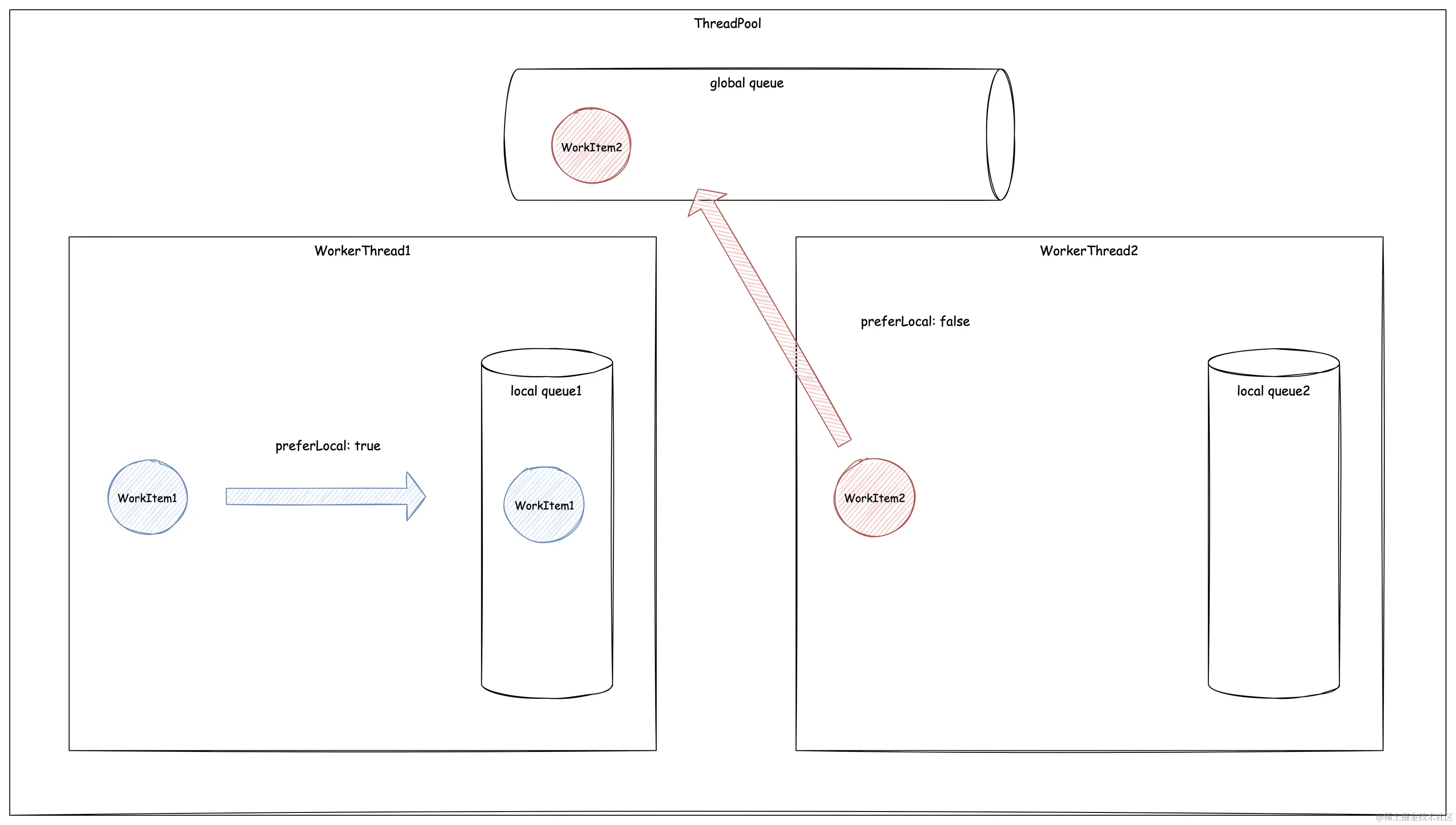 概述 .NET ThreadPool 实现 - 掘金