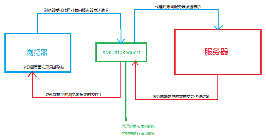 前端 Js 之 Ajax 简介及使用