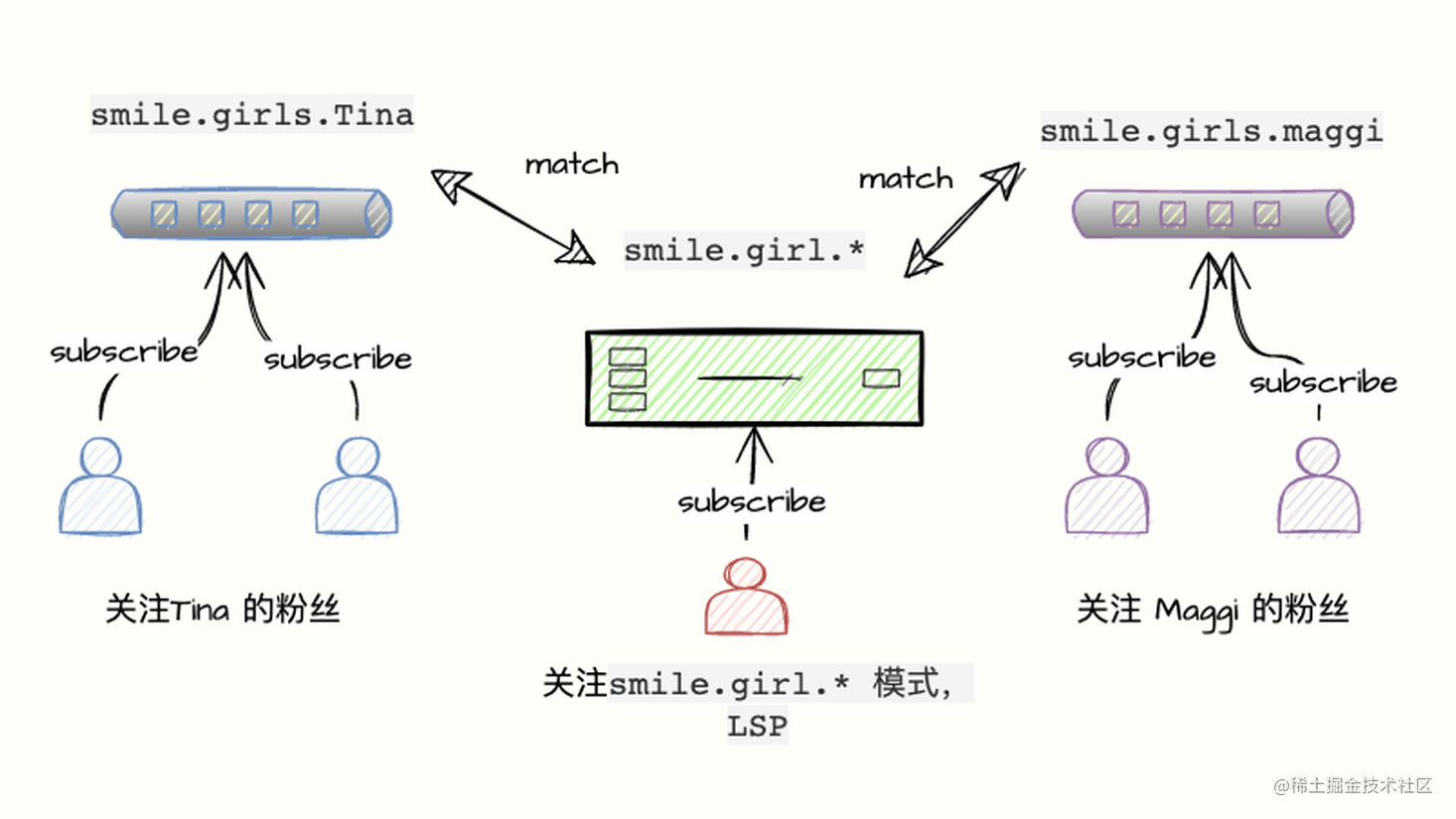 Redis pub/sub 发布订阅机制原理与实战 - 掘金