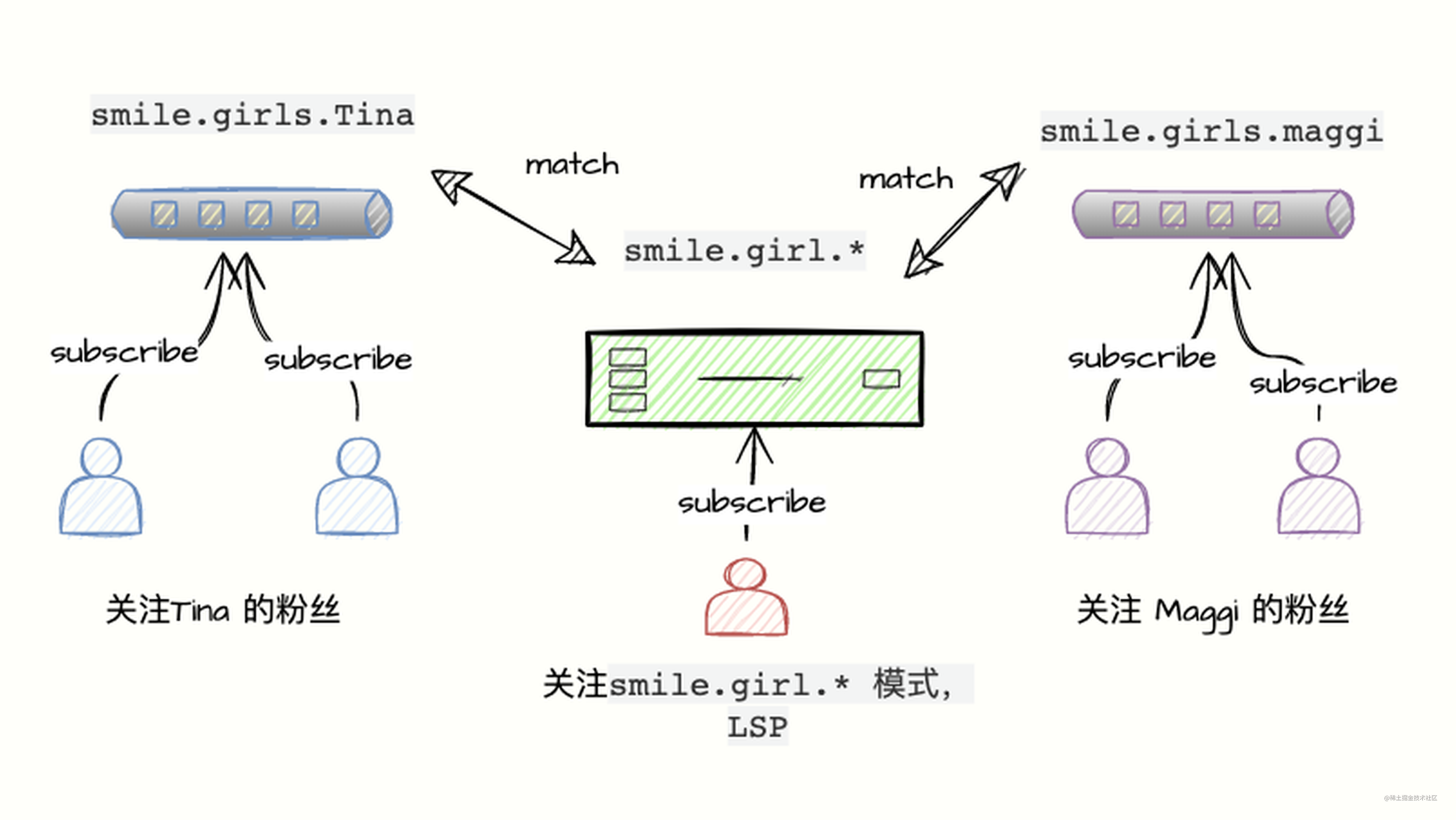 Redis pub/sub 发布订阅机制原理与实战 - 掘金