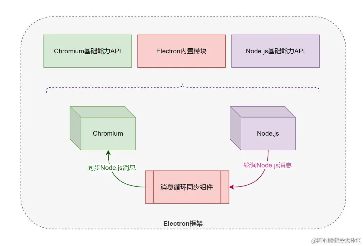 Electron详解（一）：基本介绍Electron（官网：https://www.electronjs.org/zh/ - 掘金