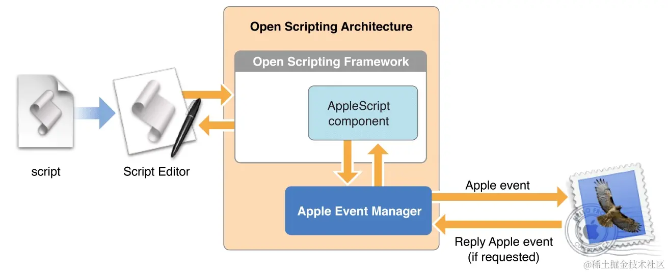 AppleScript初体验，让你的mac实现自动化UI操作AppleScript是苹果公司开发的一种脚本语言，用于操作 - 掘金
