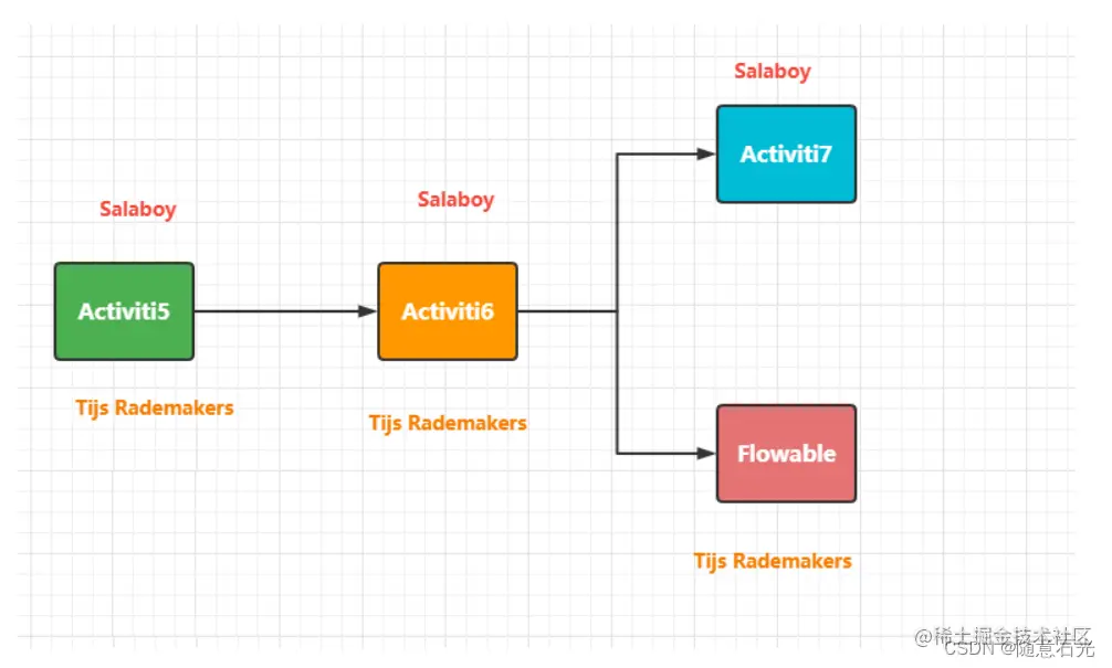 Flowable工作流的本地部署以及使用教程一：Flowable UI应用与本地部署 1.1 应用 Flowable - 掘金