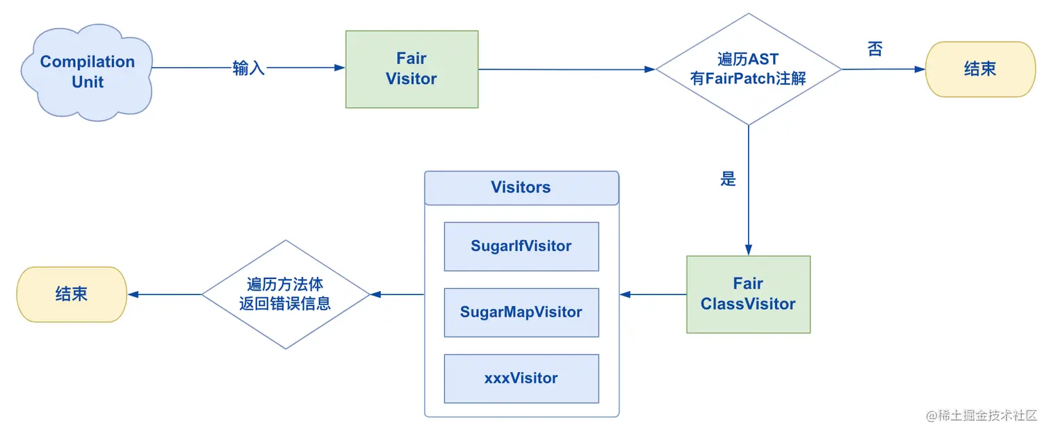 Flutter低代码-Fair云开发平台实践前言 Fair-Online 是面向Flutter 开发者，提供从Flutt - 掘金