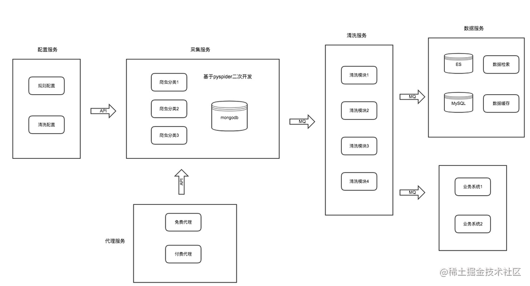 How to build a universal vertical crawler platform? - Moment For Technology
