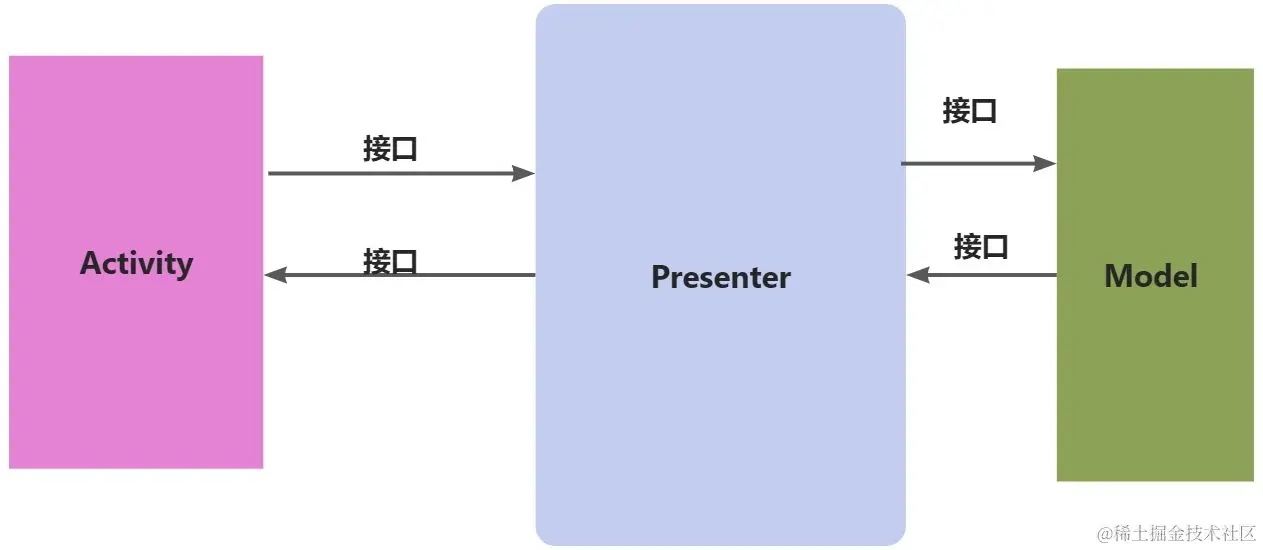 谷歌官方推荐的MVI架构的基本使用近年来，谷歌的应用框架不断推陈出新，从MVC，MVP，MVVM，到如今官方推荐使用的M - 掘金