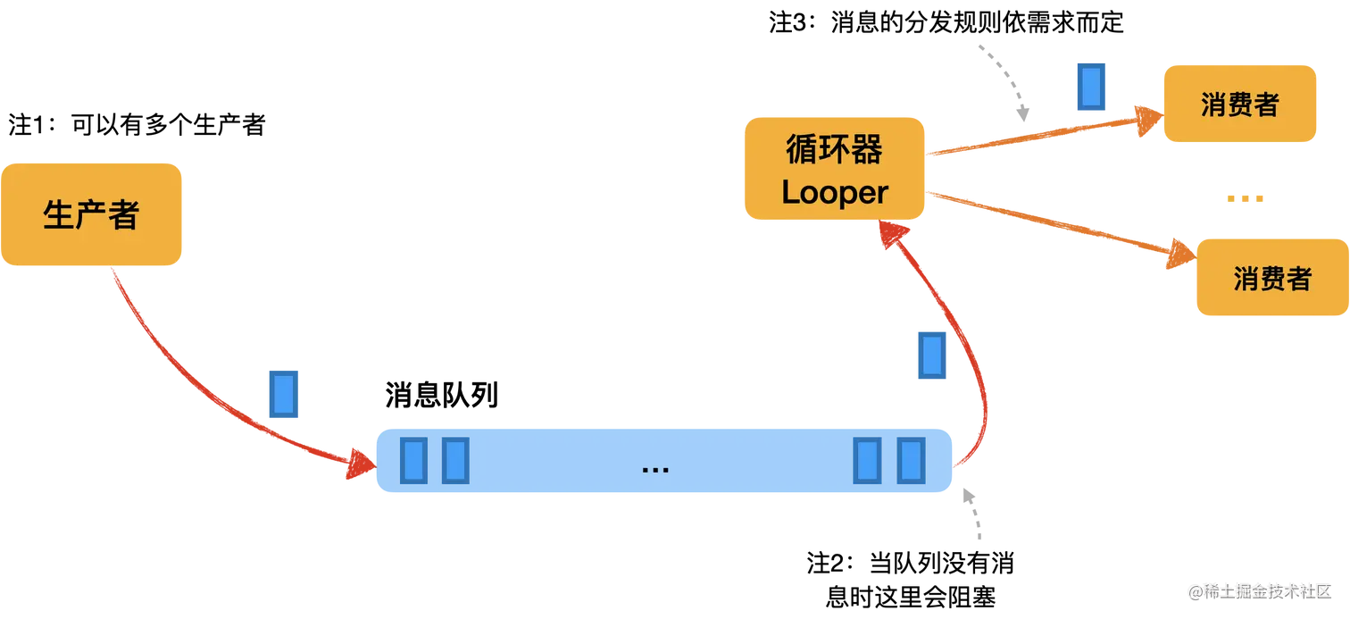 完全解析Android：Looper与Handler机制对于疏漏或者不理解的地方，还是需要自行阅读源码。 Looper和 - 掘金