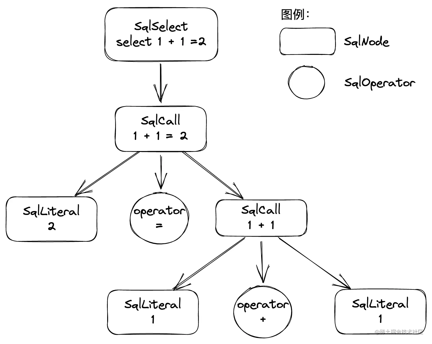 Calcite SQL 解析、语法扩展原理与实战本文是 Calcite sql parser 的实战文章，讲述了如何自定 - 掘金