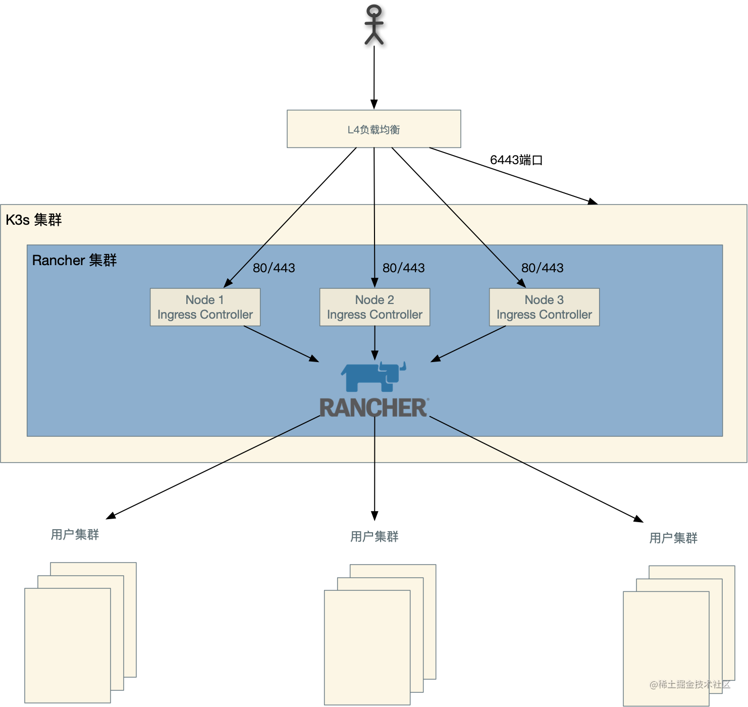 Manage the Kubernetes cluster using Rancher - Moment For Technology