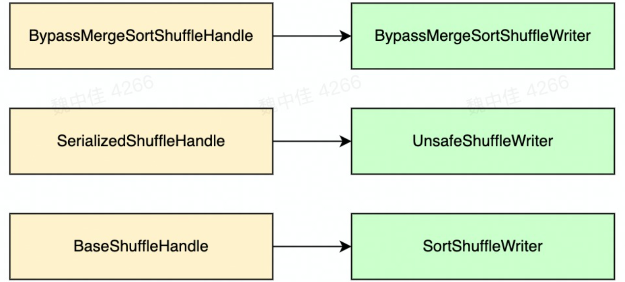 大数据 Shuffle 原理与实践｜青训营笔记-阿里云开发者社区