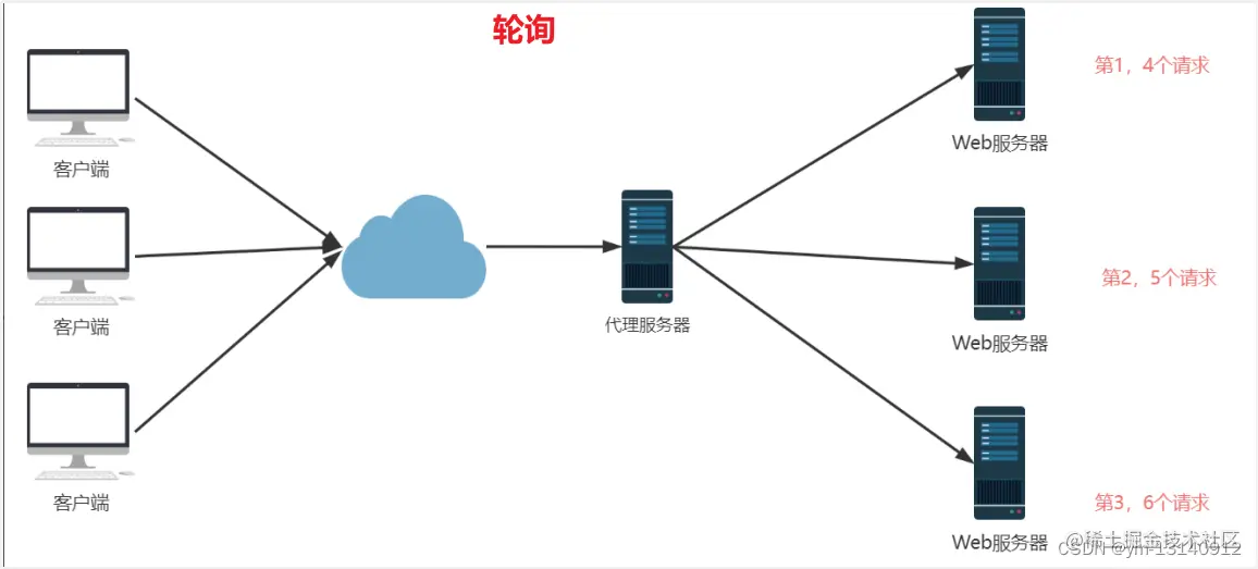 Nginx基本使用以及部署前端项目本文主要记录了nginx的下载安装和使用，以及对配置文件nf的分析，还 掘金