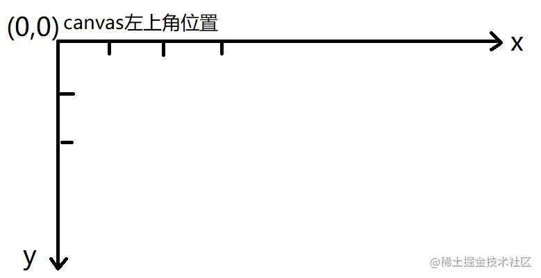canvas菜鸟入门(附demo实战)canvas英文翻译为画布,作为一种html5的标签,canvas主要功能是绘画. - 掘金