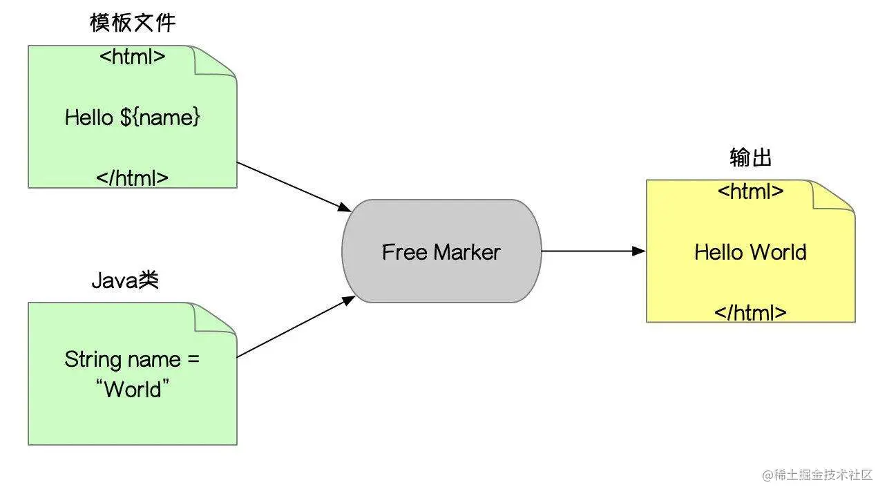 一文解决FreeMarker 模板引擎一文解决 FreeMarker 基础语法，确定不来学习学习吗？全文无废话，5分钟看 - 掘金