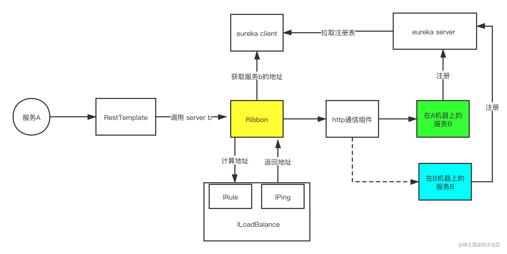 Spring Cloud-Ribbon Principle analysis - Moment For Technology