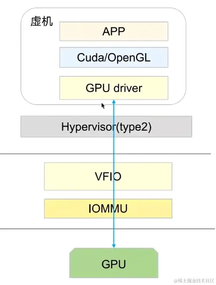 GPU虚拟化&技术解析（vGPU，MxGPU）GPU虚拟化就是将一个物理GPU切分为多个虚拟CPU以供不同虚拟机使用（G - 掘金