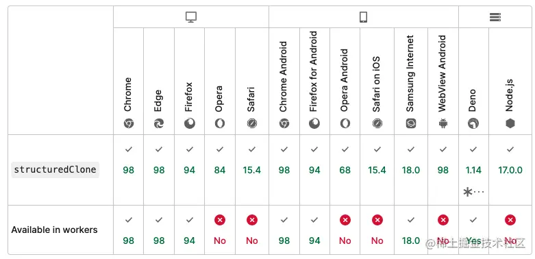 structuredClone，更好的深拷贝方法structuredClone 你知道吗， JavaScript 中添加 - 掘金
