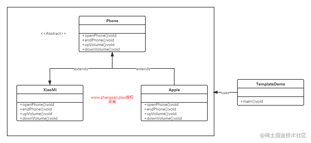 Design Patterns - The template pattern and its application scenarios and Java's use of template ...