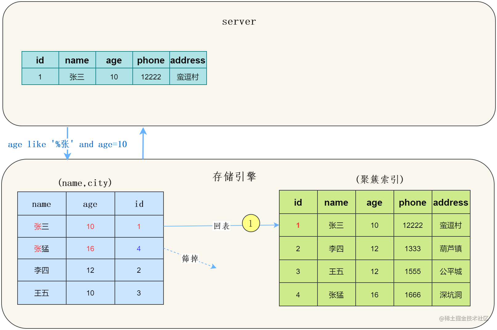 五分钟搞懂MySQL索引下推 - 掘金
