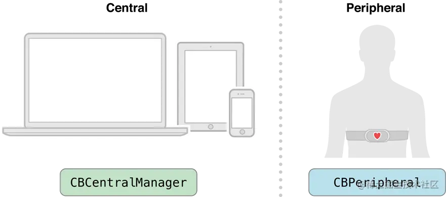 iOS蓝牙开发实践蓝牙的类型分为经典蓝牙(BR/EDR)和低功耗蓝牙(BLE)。在iOS平台下经典蓝牙技术的开发需要设备 - 掘金
