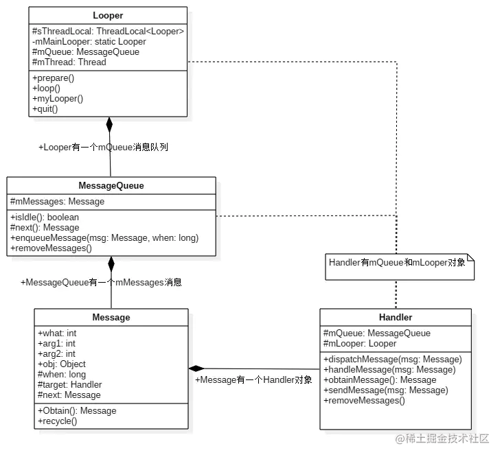 Handler message mechanism - Moment For Technology