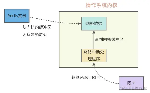 CPU结构也会影响Redis性能吗？我们都知道redis基于内存，因此很容易联想到内存及网络是影响Redis性能的主要硬 - 掘金