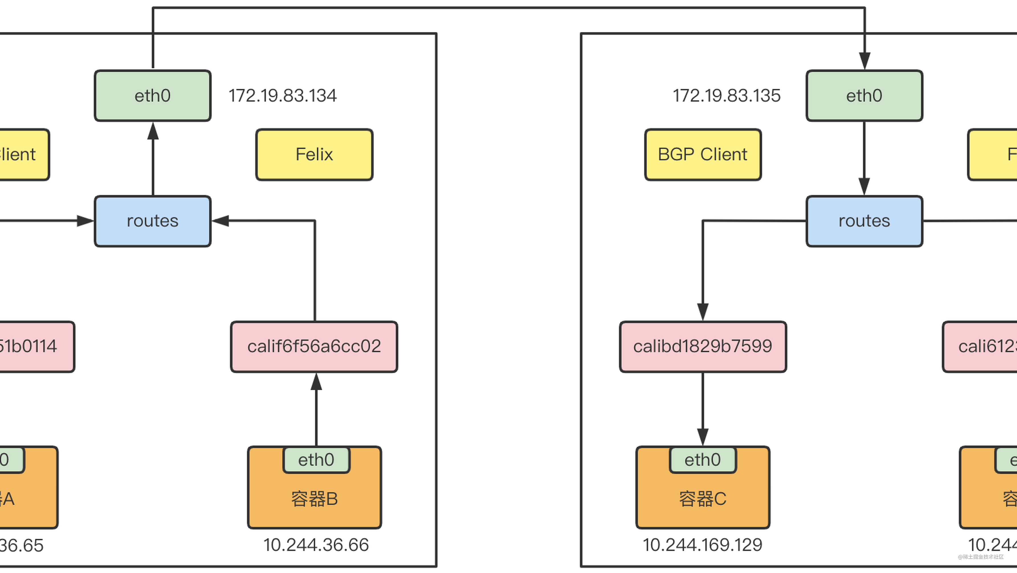Kubernetes（k8s）CNI（Calico）网络模型原理 - 掘金