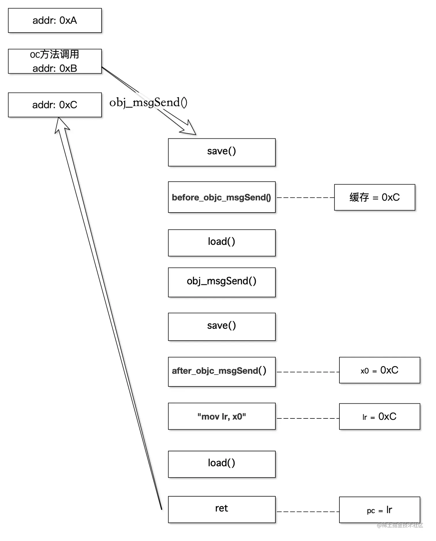 iOS 函数耗时统计原理分析objc_msgSend是基于汇编实现的在编译期间就决定了函数地址，所以无法通过动态的met - 掘金