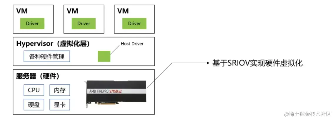 GPU虚拟化&技术解析（vGPU，MxGPU）GPU虚拟化就是将一个物理GPU切分为多个虚拟CPU以供不同虚拟机使用（G - 掘金