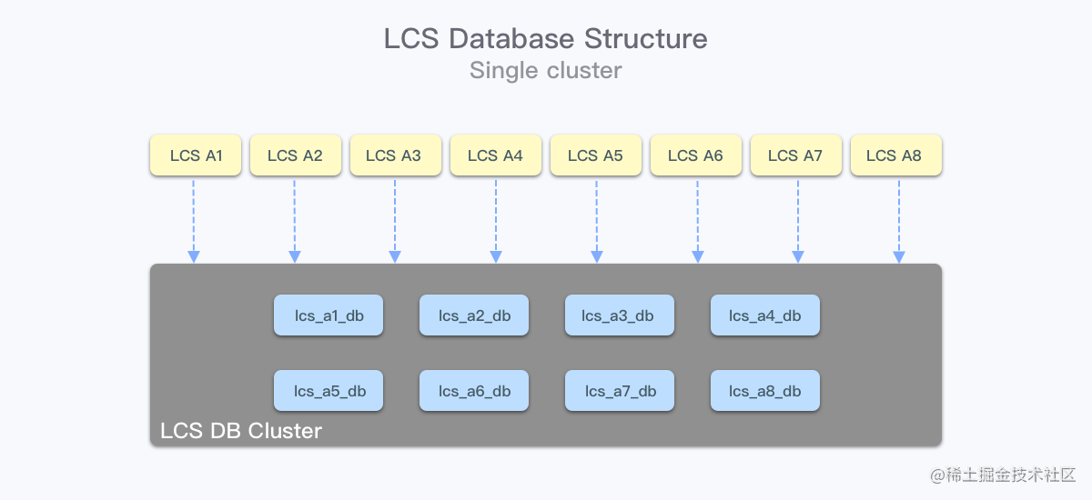 Evolution of Core Database Architecture of Shopee Logistics Business ...