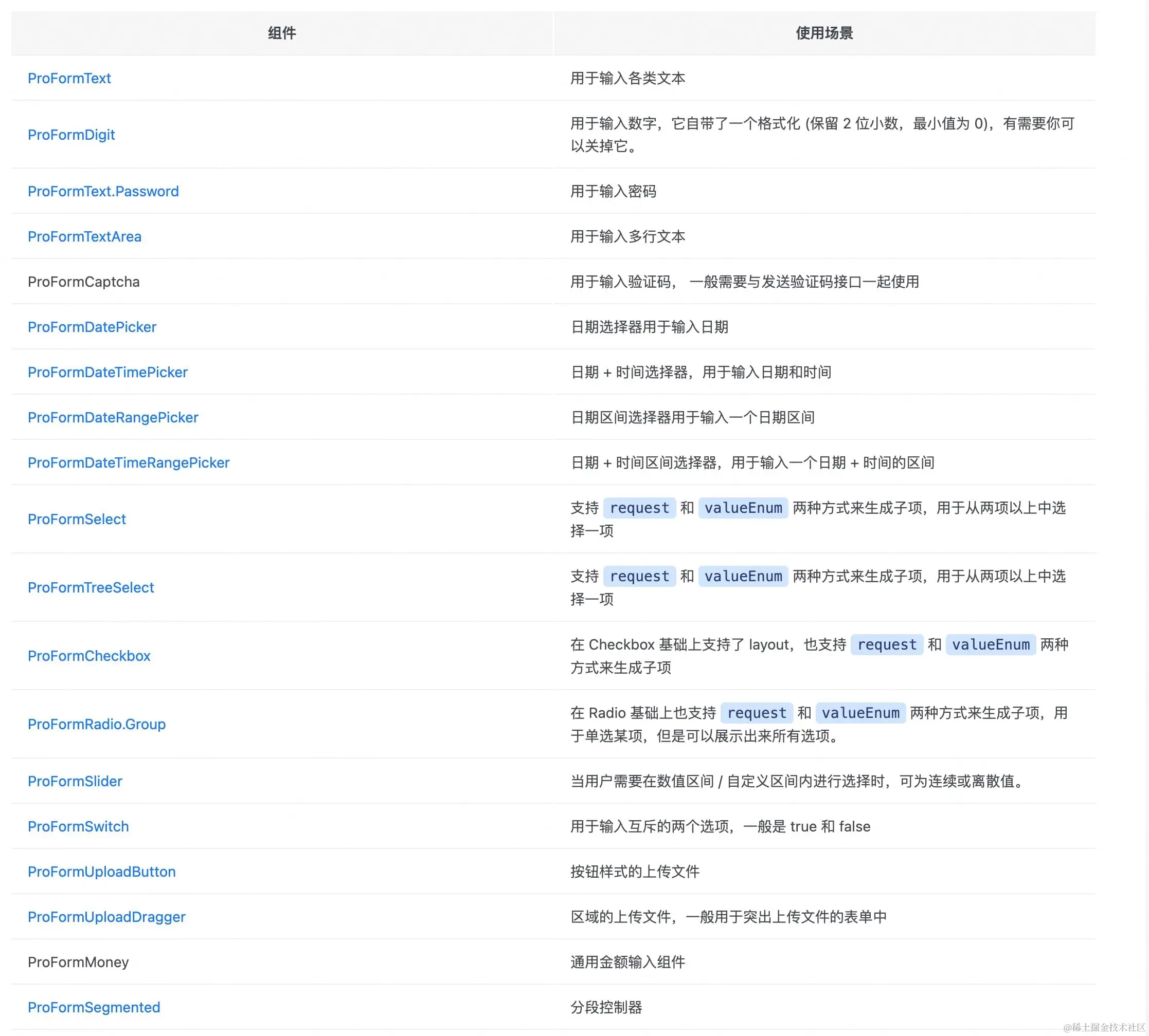 用 ProComponents 进行开发提效（二）在上一篇文章当中，初步介绍了 ProComponents 中的表格、表 - 掘金