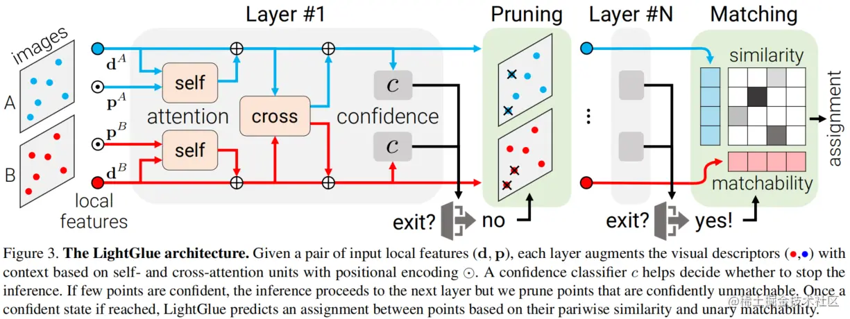 SuperGlue作者重磅新作！ | LightGlue：又快又准的特征匹配方法本文介绍了LightGlue，这是基于深 - 掘金