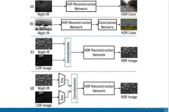 AI HDR综述本文主要基于对2021年的一篇AI HDR综述文章解读，同时其中加入文章引用的各类核心方法的Piplin - 掘金
