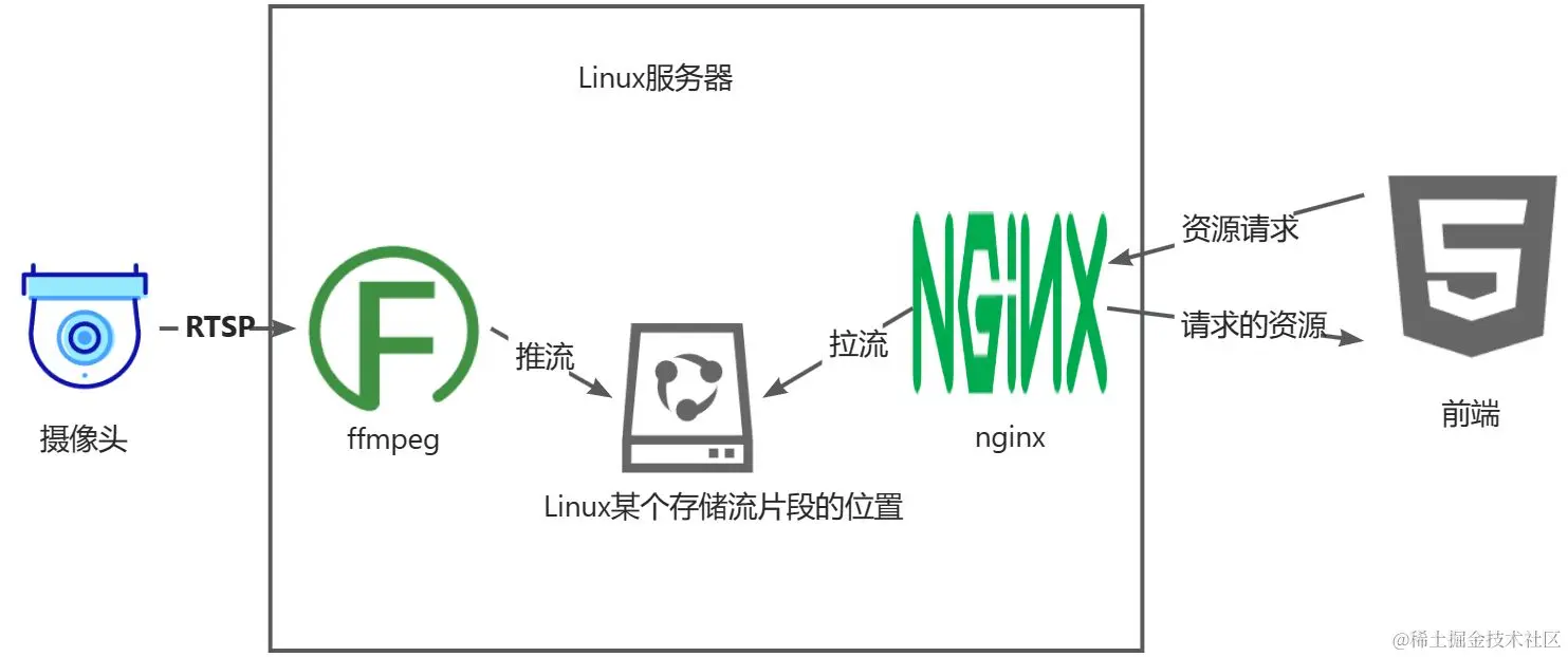 基于nginx+ffmpeg+vue3+TypeScript在网页上显示监控的实时画面最近在忙比赛的项目，项目有一个实时 - 掘金