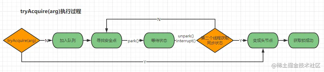 (五)深入剖析并发之AQS独占锁&重入锁(ReetrantLock)及Condition实现原理 - 掘金