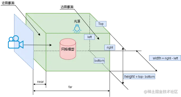 【Three.js】知识梳理五：Three.js相机Camera在三维图形编程中，相机是一个非常重要的概念。它决定了渲染 - 掘金