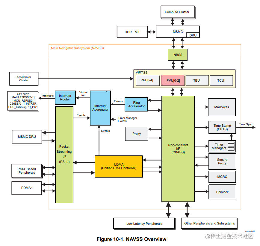 1.0 【TDA4 C71】TI C7x DSP —— 硬件一览 - 掘金