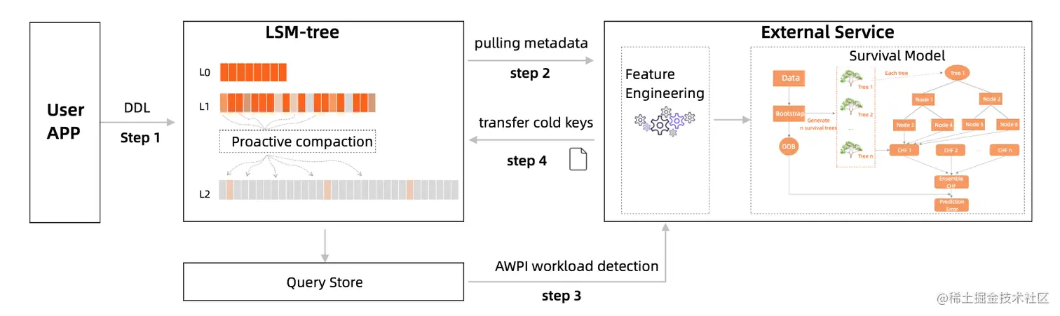 （VLDB'22 论文阅读）用生存分析优化 LSM-tree 数据布局数据库领域顶会 VLDB'22 中 SA-LSM - 掘金