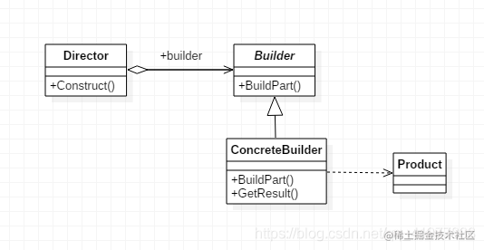 In-depth understanding of 23 design patterns (4) - Builder patterns ...