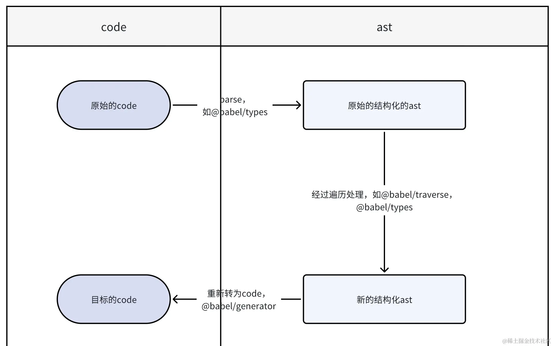 使用AST抽象语法树处理代码主要介绍了AST（Abstract Syntax Tree，抽象语法树）的一些基础知识。使用 - 掘金
