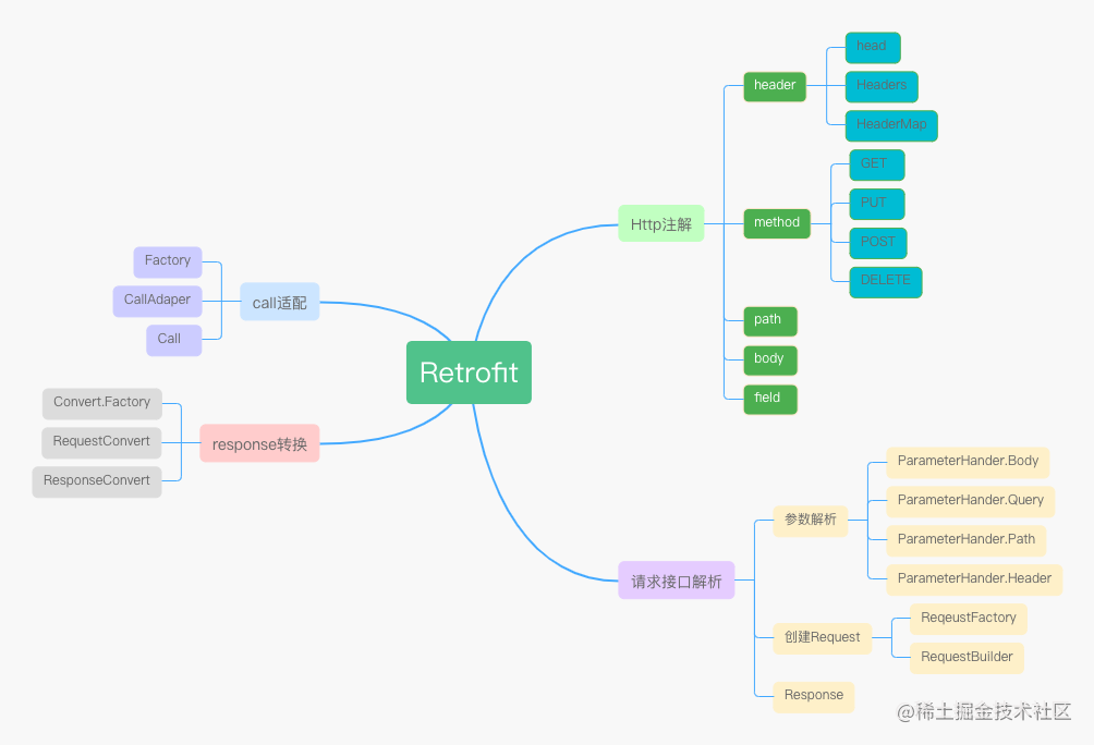 Retrofit source code interpretation - Moment For Technology