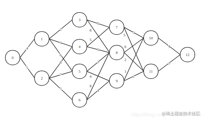 pygraph实现graph图结构+Dijkstra最短路径（python库） - 掘金