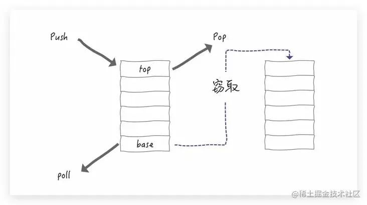 深入理解 Forkjoinpool：入门、使用、原理对于线程池来说，我们经常使用的是 Threadpoolexecuto 掘金