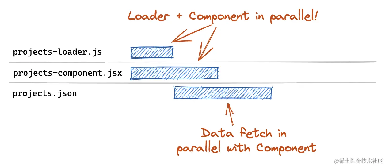 浅谈 React-Router 6.4+ 的 Lazy Loading Routes最近看了一篇介绍 React-Rou - 掘金