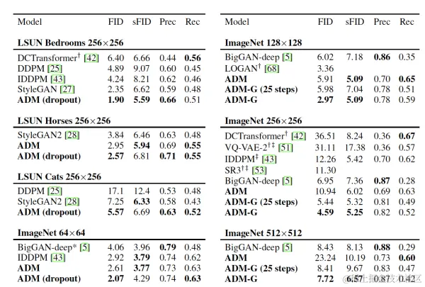 从DDPM到DALL-E2和Stable Diffusion——扩散模型相关论文阅读（3）Classifier Guid - 掘金