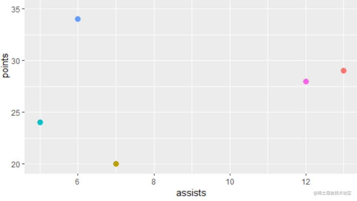 如何改变ggplot2中图例项目之间的间距（附代码示例） - 掘金